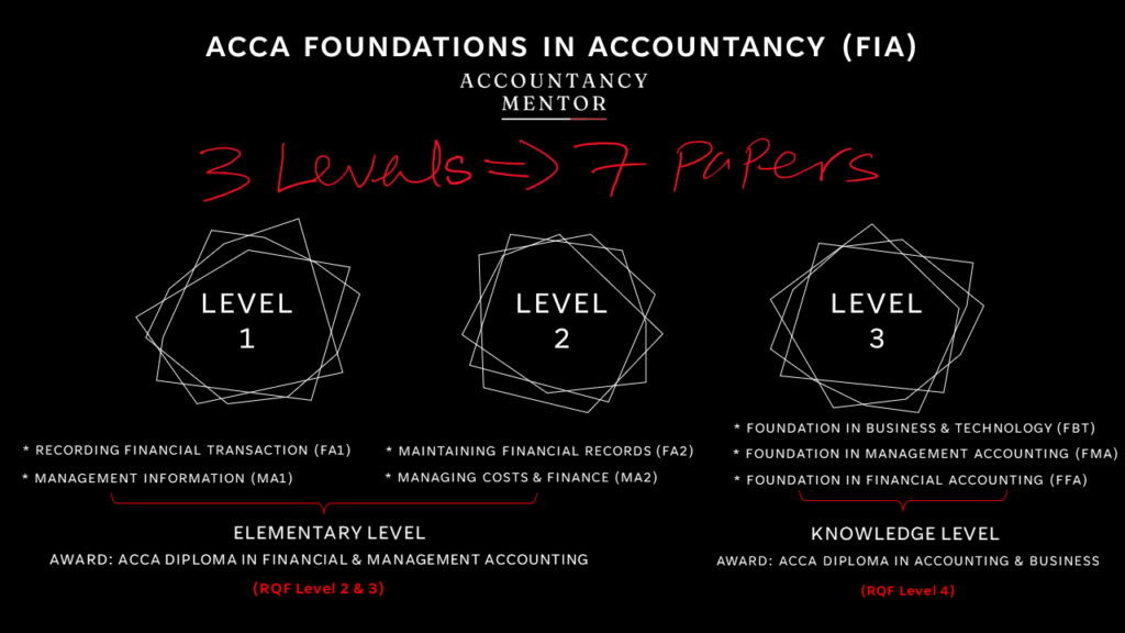 ACCA-FIA - Accountancy Mentor