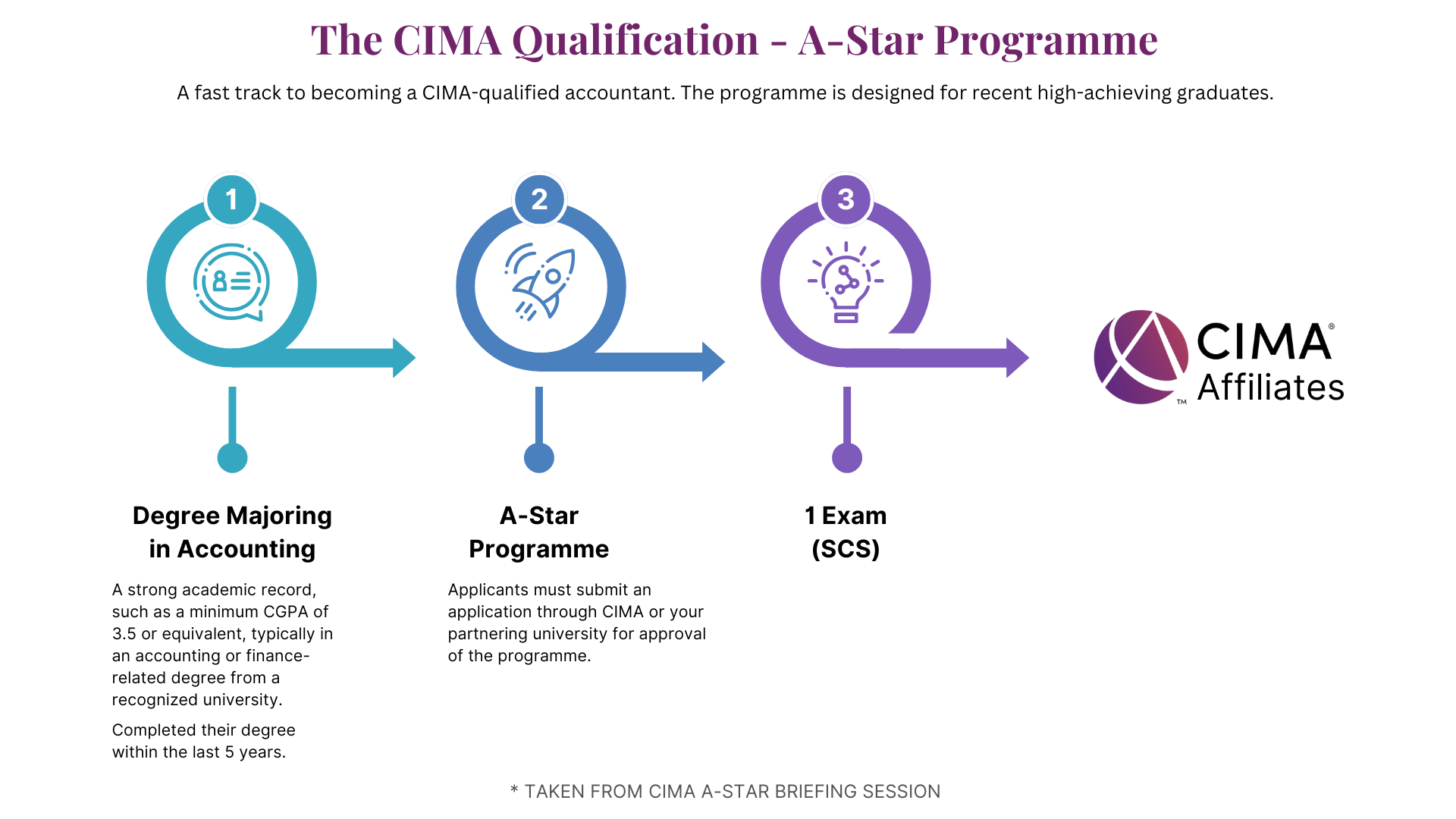 CIMA-SCS - Accountancy Mentor