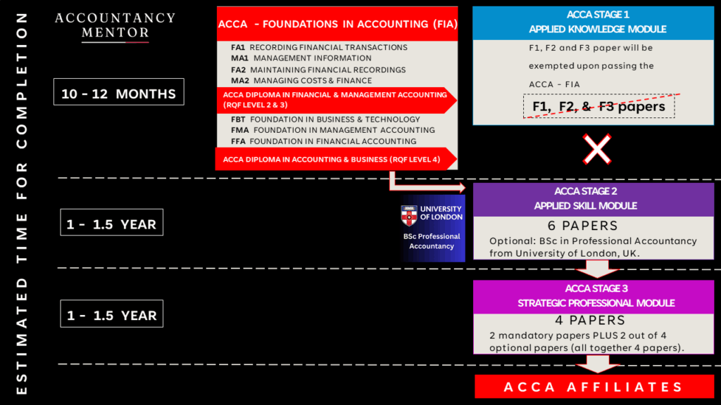 ACCA-FIA - Accountancy Mentor